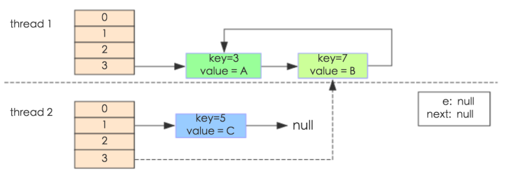 HashMap（JDK-1.7及1.8） | 大 湾 区 码 仔's Blog
