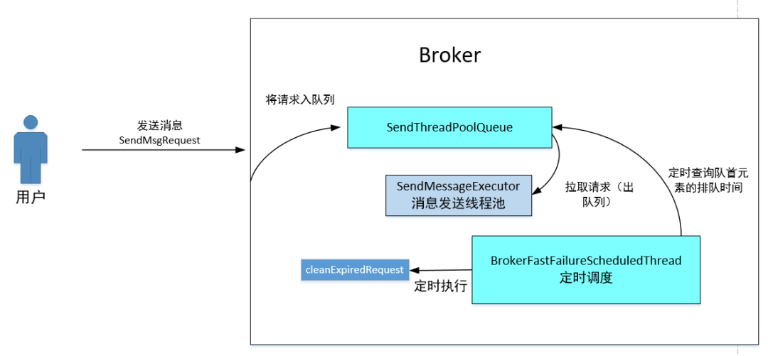 RocketMQ [TIMEOUT_CLEAN_QUEUE]broker busy异常 | 大 湾 区 码 仔's Blog