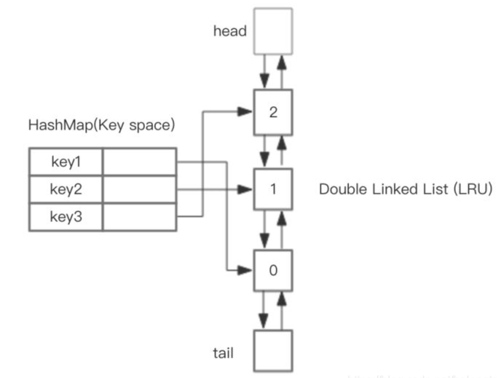 Redis LRU机制 | 大 湾 区 码 仔's Blog